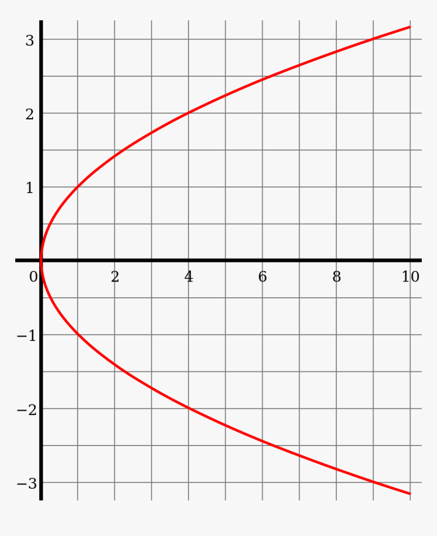 4th Root Of X Graph, HD Png Download , Transparent Png Image - PNGitem