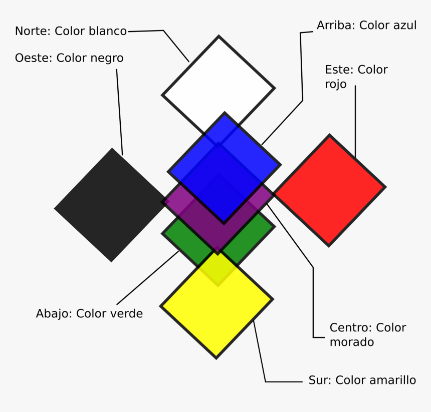 The Five Directions - Cinco Direcciones Del Universo Huichol, HD Png ...