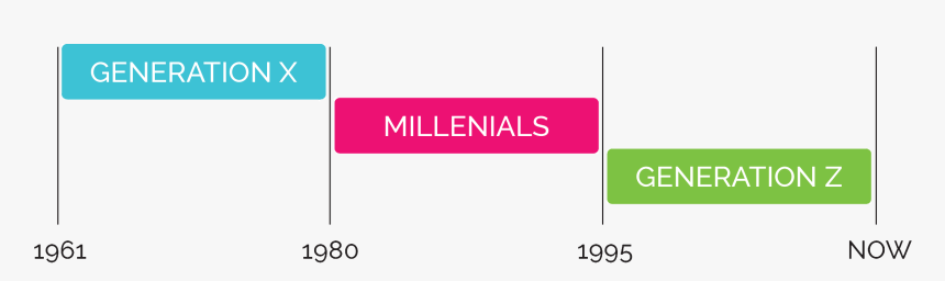 Gen Z Time Line Png - Generation Z Millennials Generation X ...