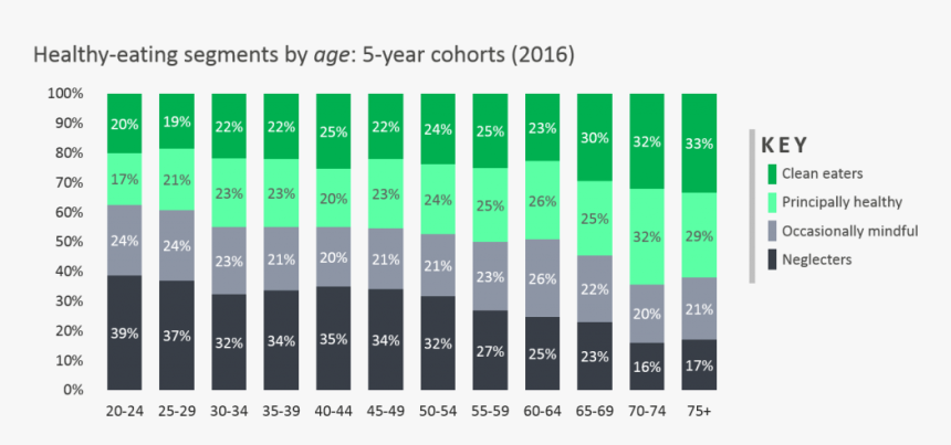 Graphic Showing Healthy Eating By Age - Plot, HD Png Download ...