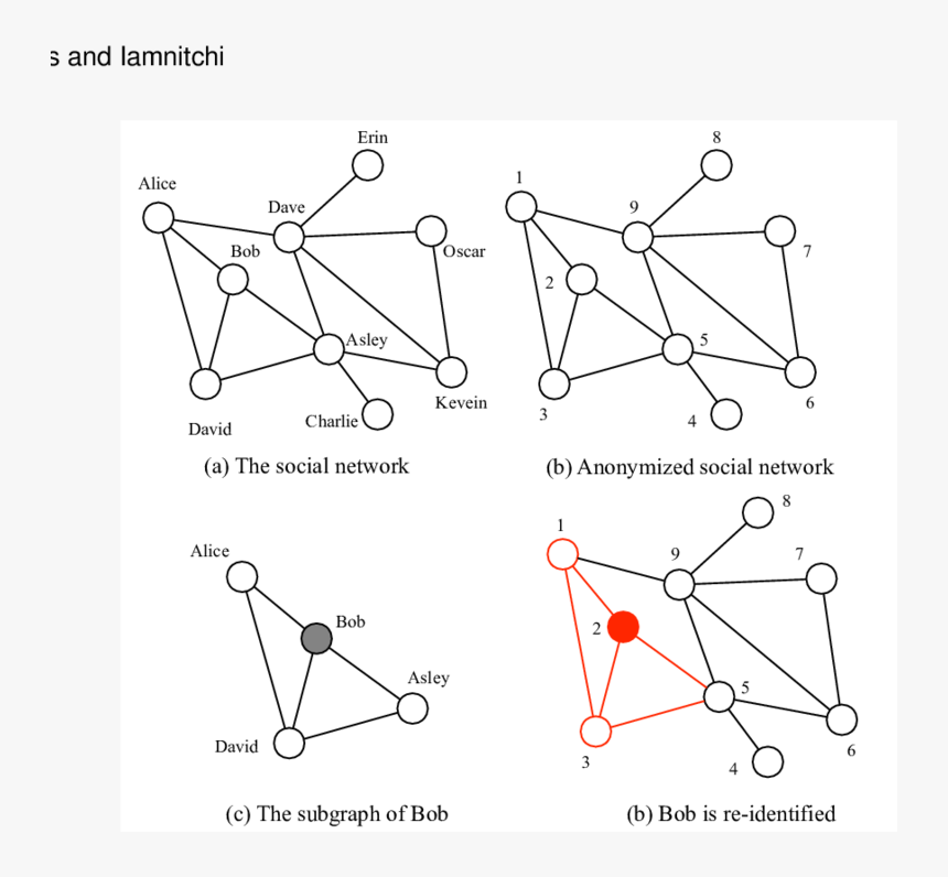 Need For Social Network Anonymization, HD Png Download , Transparent Png Image - PNGitem