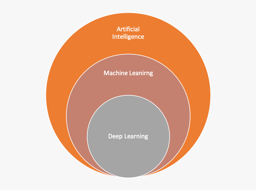 Schematic Depiction Of Ai, Ml And Deep Learning Relationships - Circle ...