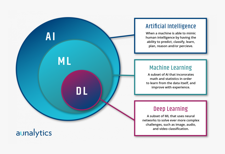 Artificial Intelligence Machine Learning, HD Png Download , Transparent ...