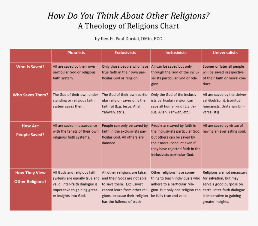How Do You Think About Other Religions - Inclusivism And Exclusivism In ...