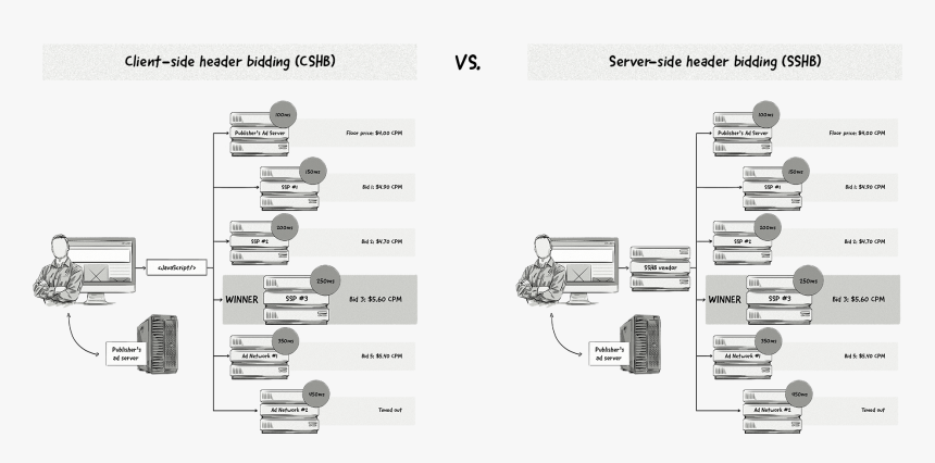 Client Side Vs Server Side Header Bidding Methods Compared - Client ...