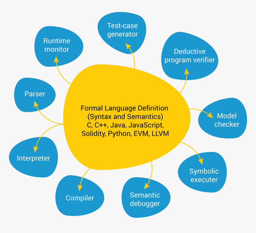 K Framework - Programming Language Definitions, HD Png Download ...