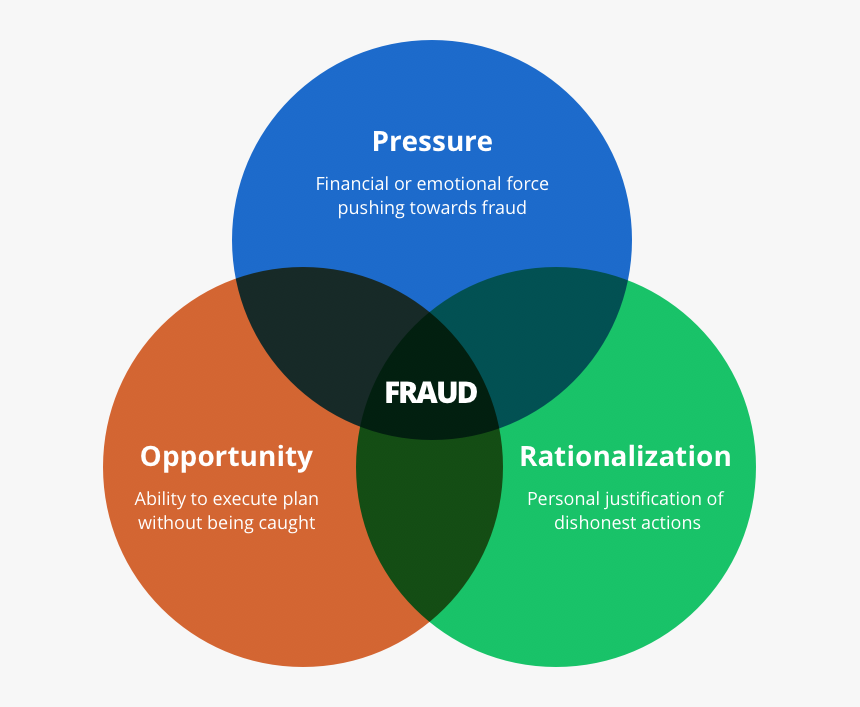 Fraud-triangle - Circle, HD Png Download , Transparent Png Image - PNGitem