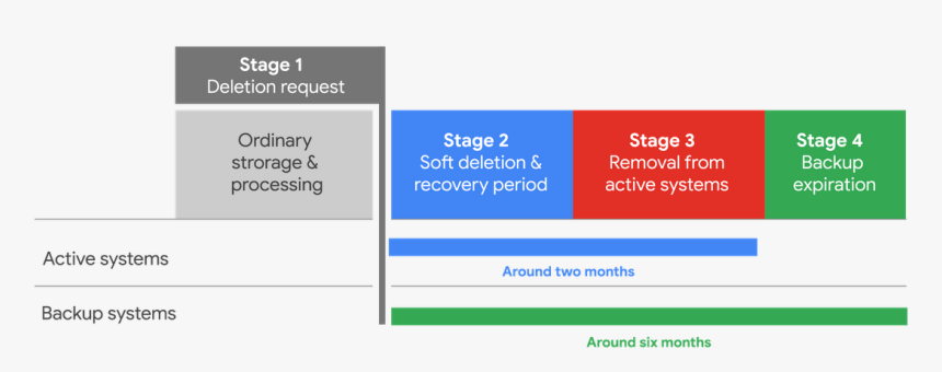 Data Deletion Process, HD Png Download , Transparent Png Image - PNGitem