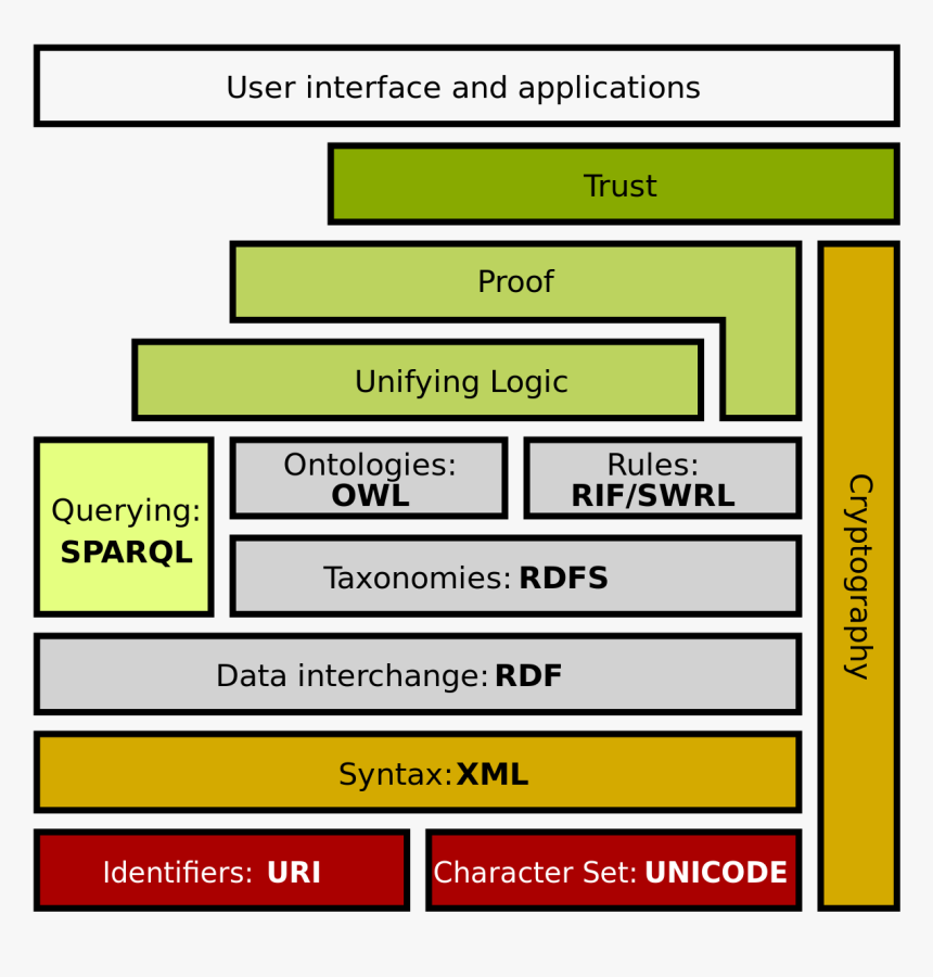 Components Of Semantic Web, HD Png Download , Transparent Png Image ...
