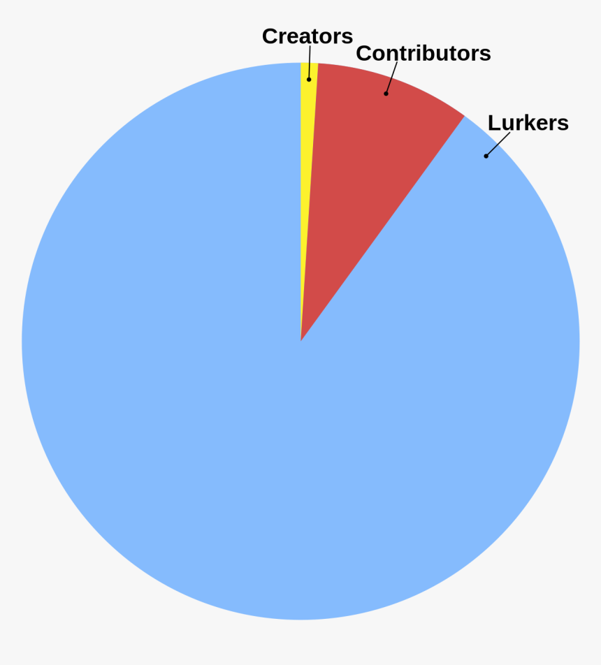 1% Rule, HD Png Download , Transparent Png Image - PNGitem