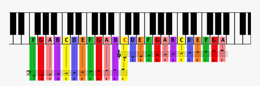 Color Coded Piano Grand Staff - Letters Piano Keyboard Keys, HD Png ...