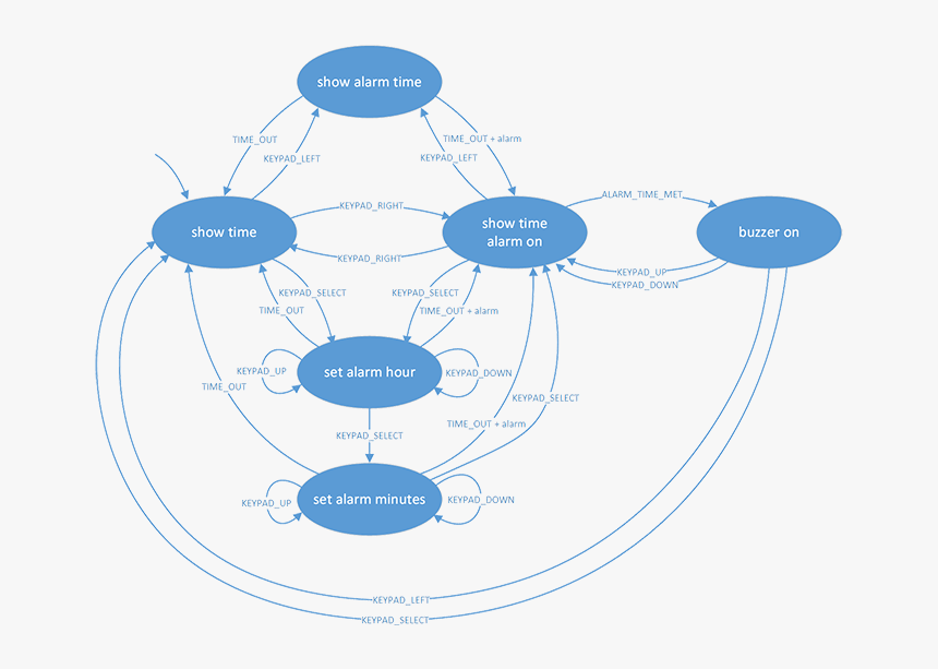 Alarm Clock Finite State Machine, HD Png Download , Transparent Png ...