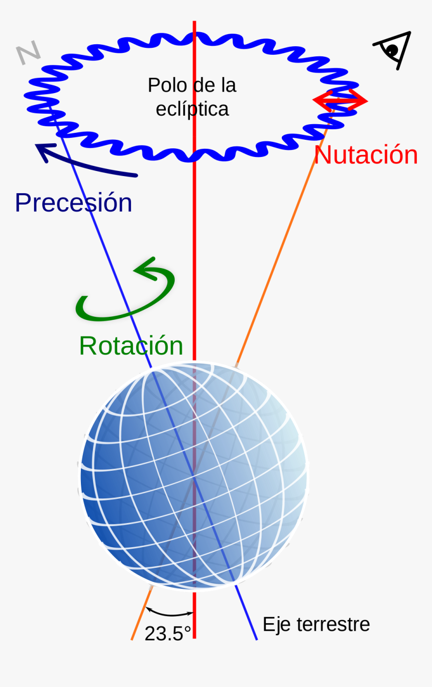 Movimientos De La Tierra Precesión, HD Png Download , Transparent Png ...