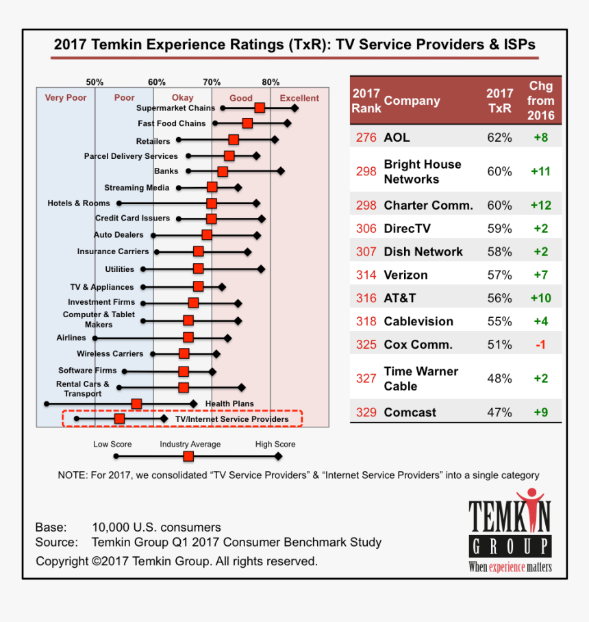 Best Customer Experience Companies 2017, HD Png Download , Transparent ...
