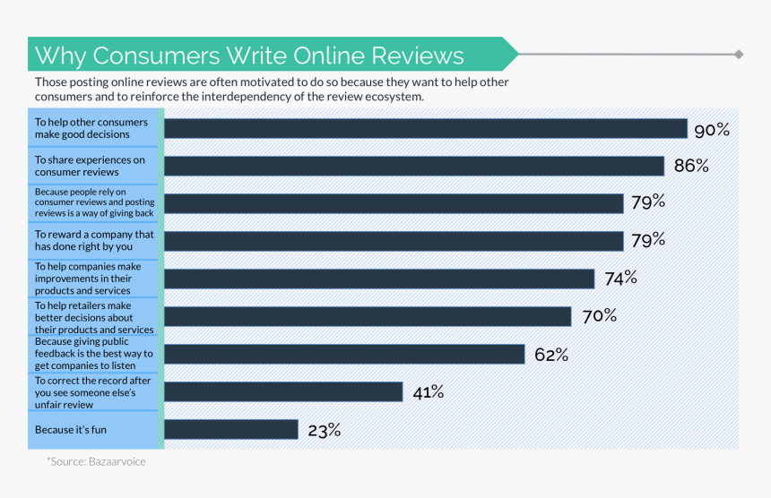 Online Review Chart, HD Png Download , Transparent Png Image - PNGitem