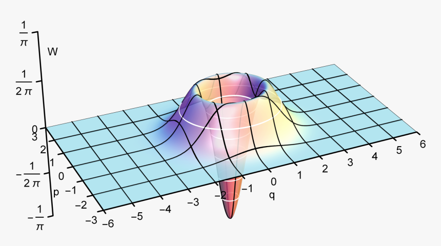 Wigner Quasiprobability Distribution, HD Png Download , Transparent Png ...