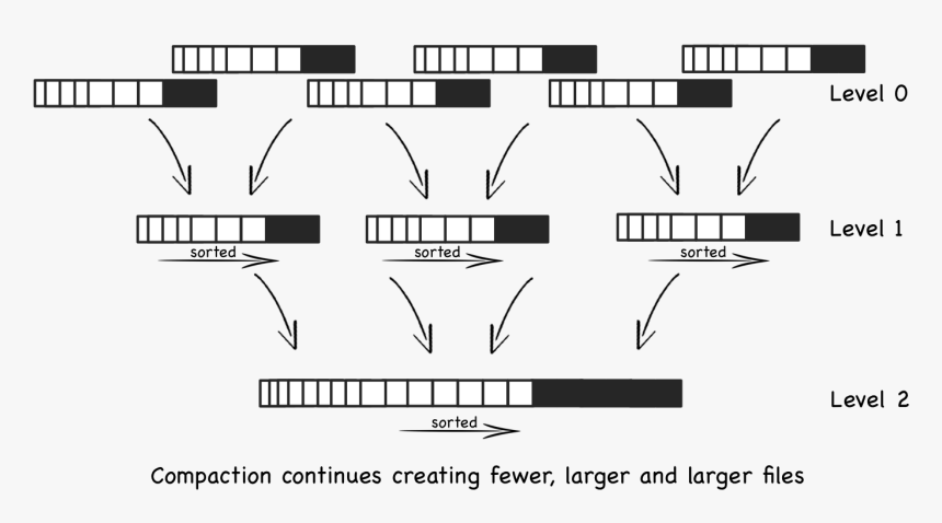 Diagram Illustrating Compaction Of Data In A Log Structured Lsm Tree