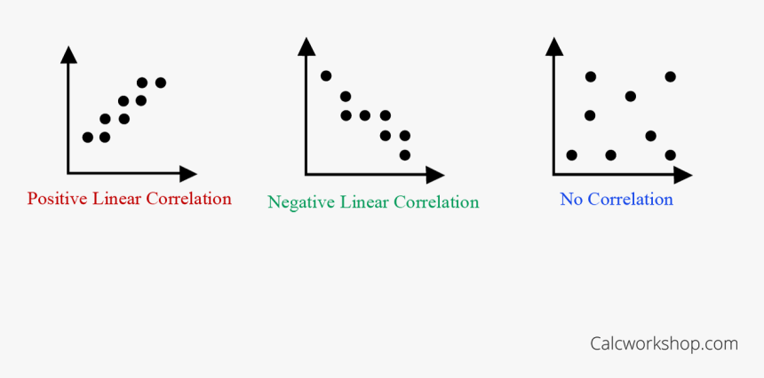 How To Graphically Represent Linear Correlation - Scatter Plot Diagram ...