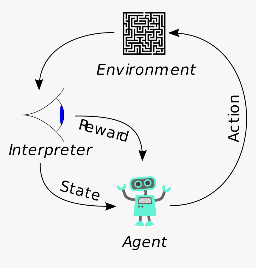 Reinforcement Learning, HD Png Download , Transparent Png Image - PNGitem