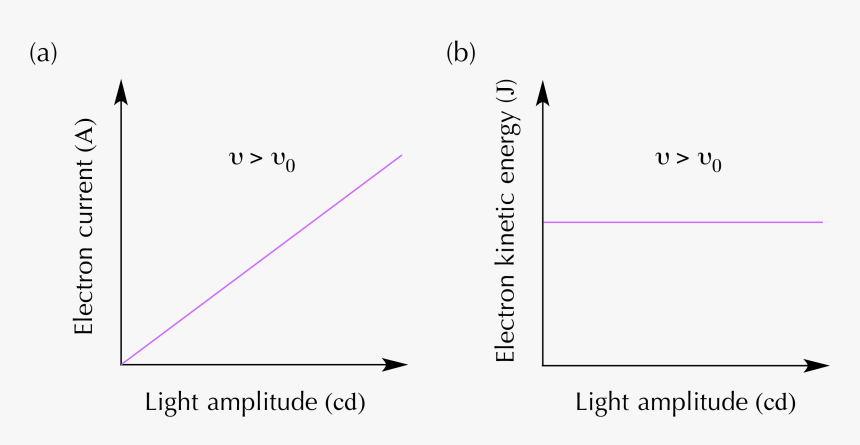 Kinetic Energy Diagram New Electric Effect Article - Graph Of Amplitude ...