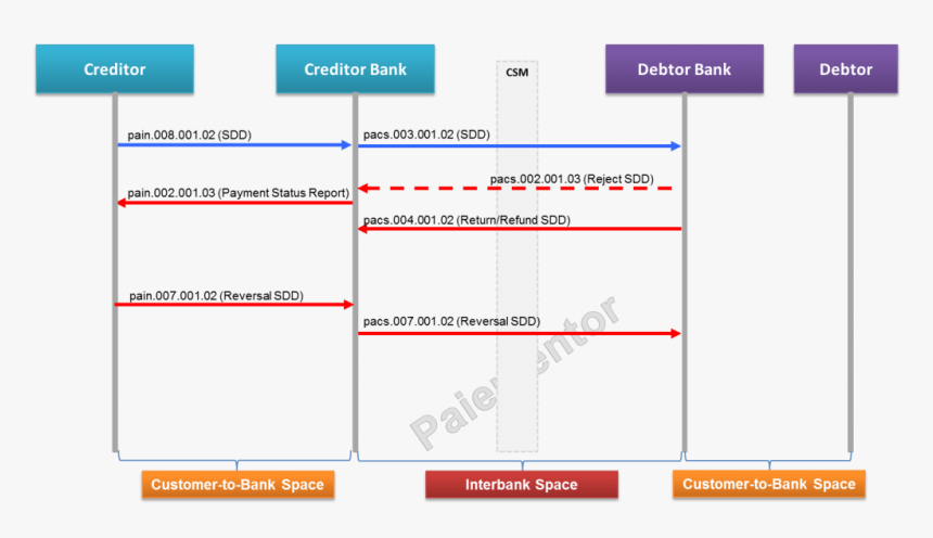 Image For Messages Exchanged In The Sdd Schemes - Pacs 003, HD Png ...
