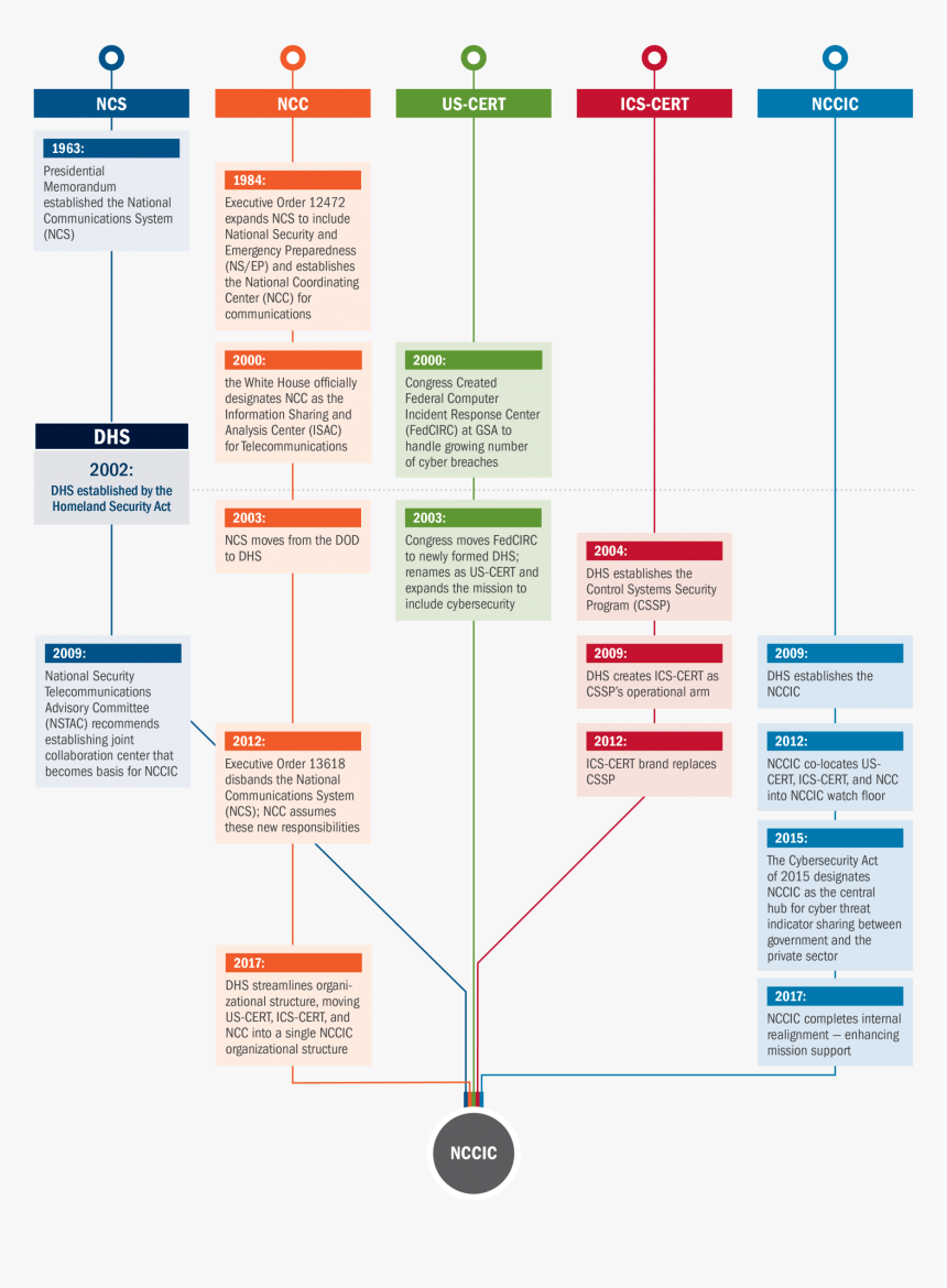 History Of Nccic S Organizational Structure - Cyber Security Department ...