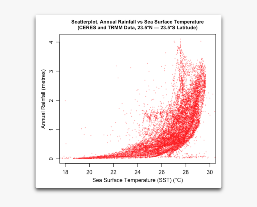 Scatterplot Tropics Rainfall Vs Sst - Plot, HD Png Download ...