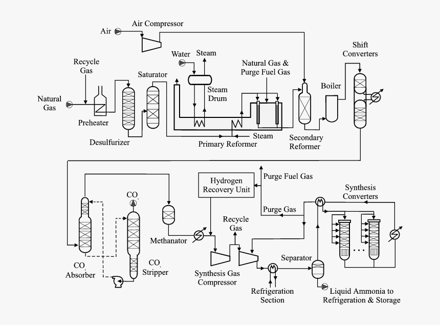Ammonia Plant Pfd, HD Png Download , Transparent Png Image - PNGitem