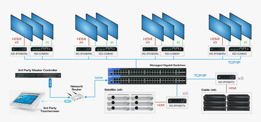 Enterprise Av Over Ip System, HD Png Download , Transparent Png Image ...