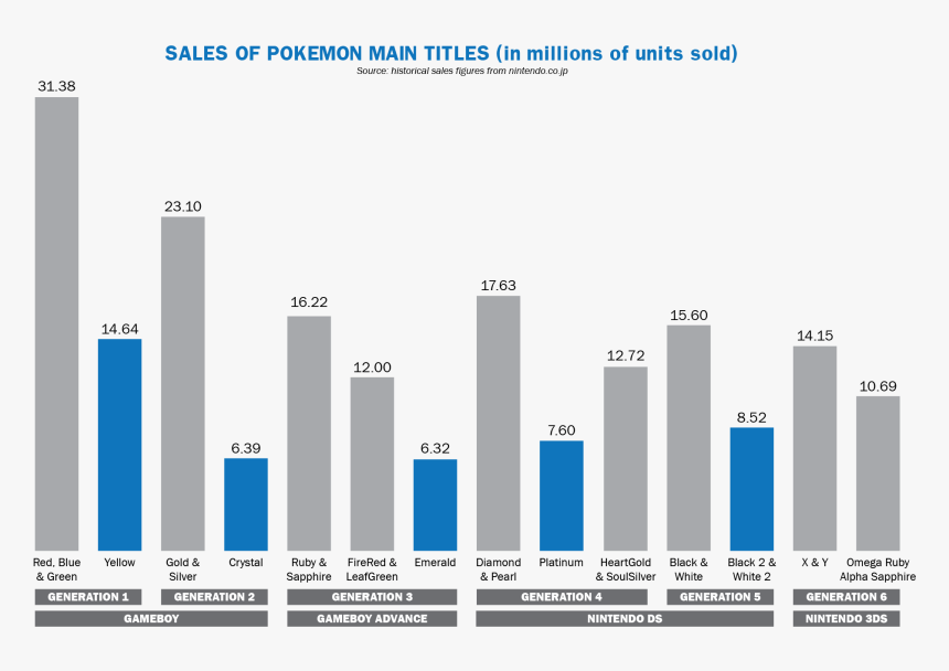 Pokemon Game Sales By Region, HD Png Download , Transparent Png Image ...