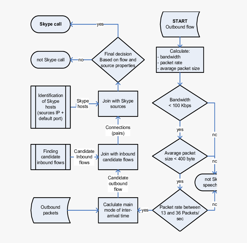 Skype Video Call Data Flowchart, HD Png Download , Transparent Png ...