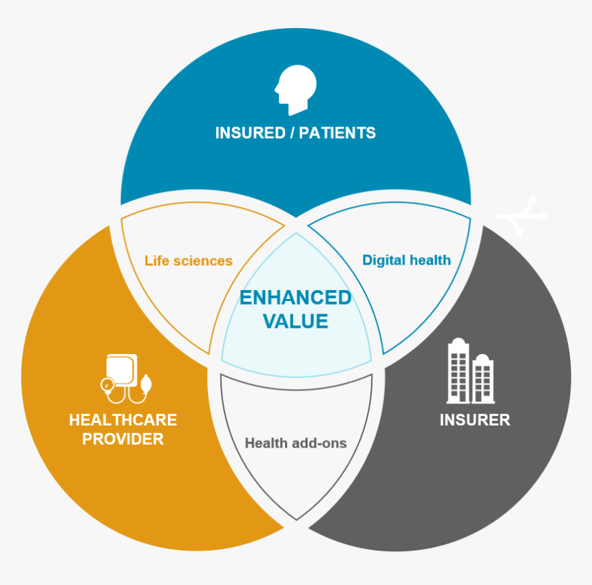 Ecosystem Participants - Life Insurance Eco System, HD Png Download ...