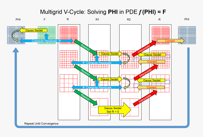 Multigrid Visualization - V Cycle Gauss Seidel, HD Png Download ...