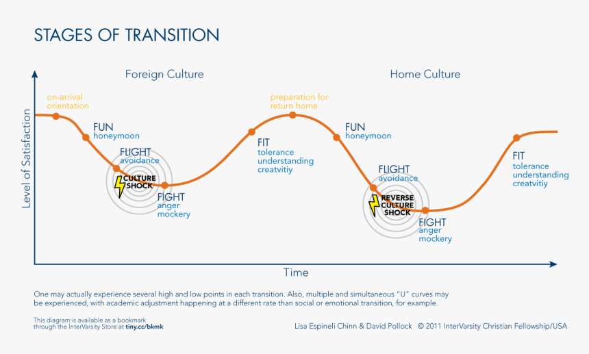 Intervarsity Stages Of Transition, HD Png Download , Transparent Png Image - PNGitem