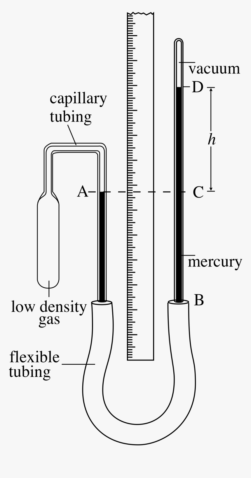 Constant Volume Gas Thermometer