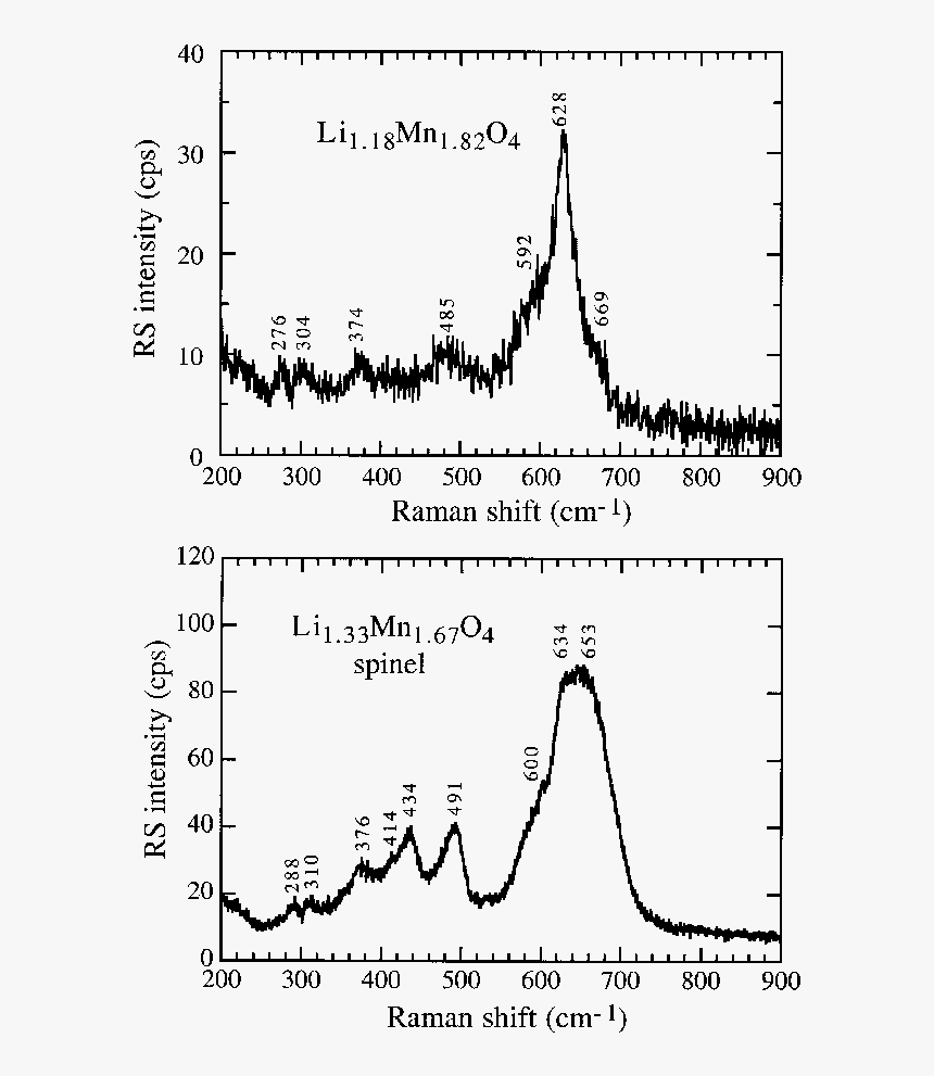 Raman Spectra Of Lithium, HD Png Download , Transparent Png Image - PNGitem