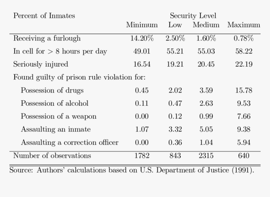 Level Of Security In Prisons, HD Png Download , Transparent Png Image ...