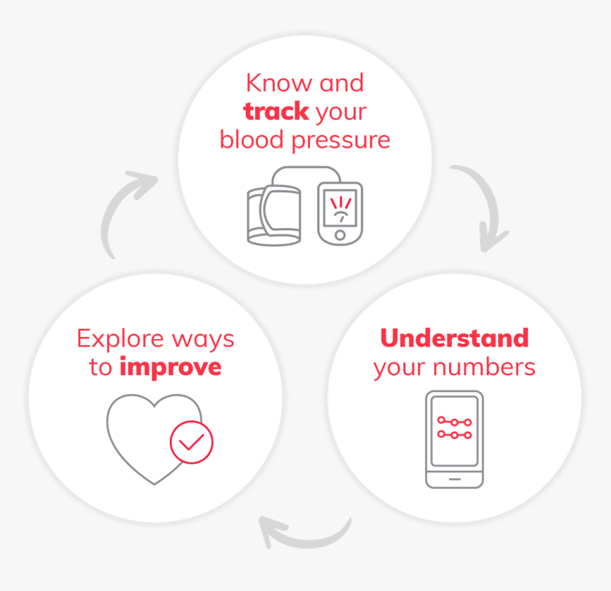 Know And Track Your Blood Pressure, Understand Your - Circle, HD Png ...