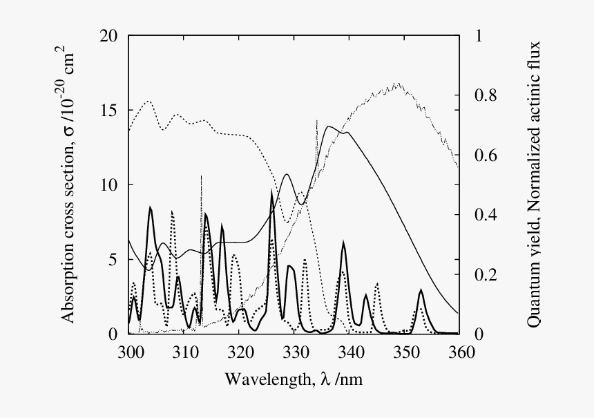 Co Absorption Cross Section, HD Png Download , Transparent Png Image ...