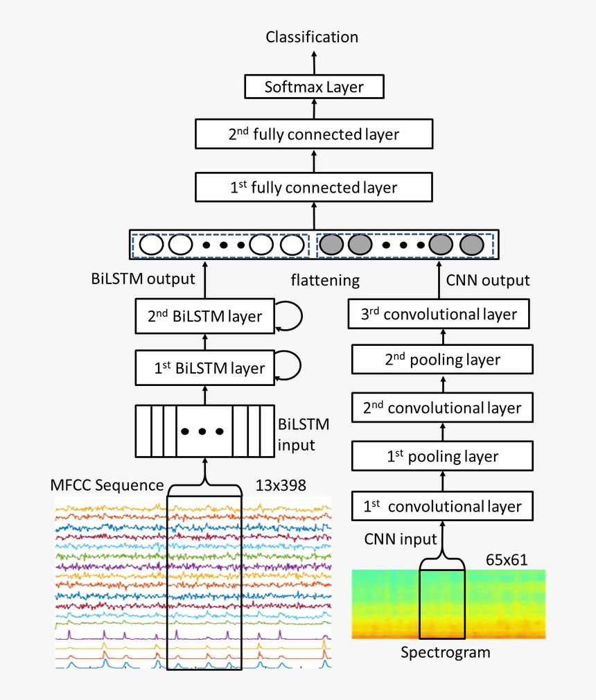 Deep Neural Network Architecture - Deep Learning Architecture Diagram ...