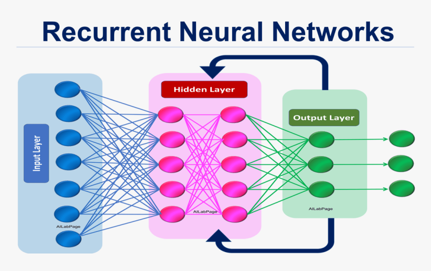 Recurrent Neural Network Deep Learning, HD Png Download , Transparent ...