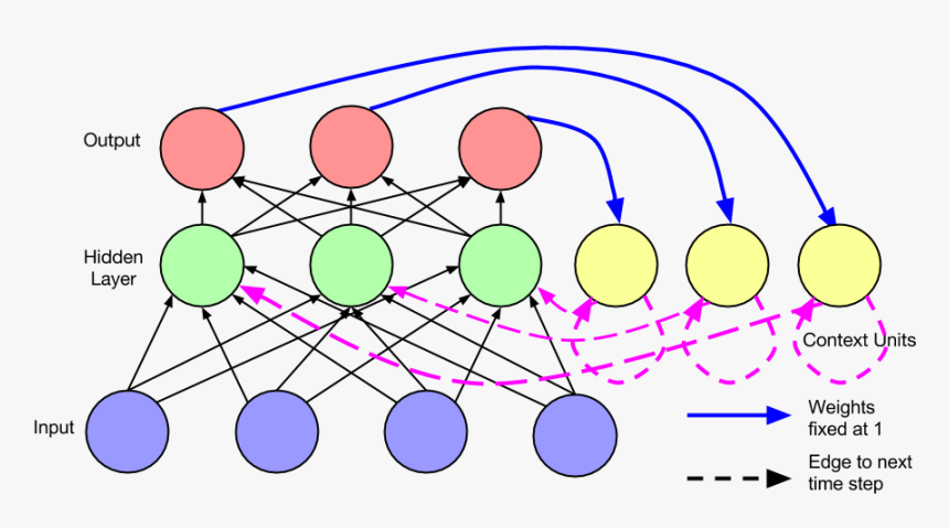 Elman Network Neural, HD Png Download , Transparent Png Image - PNGitem