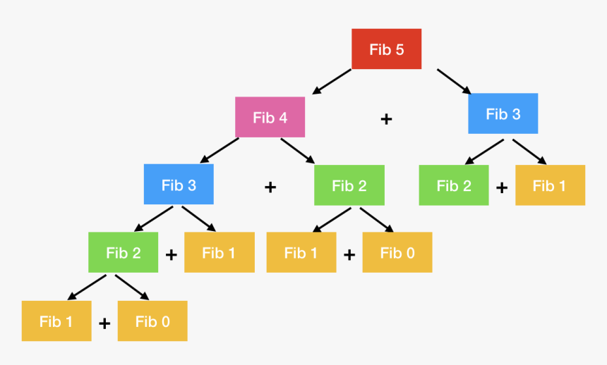 Fibonacci Series Using Dynamic Programming Fibonacci Dynamic