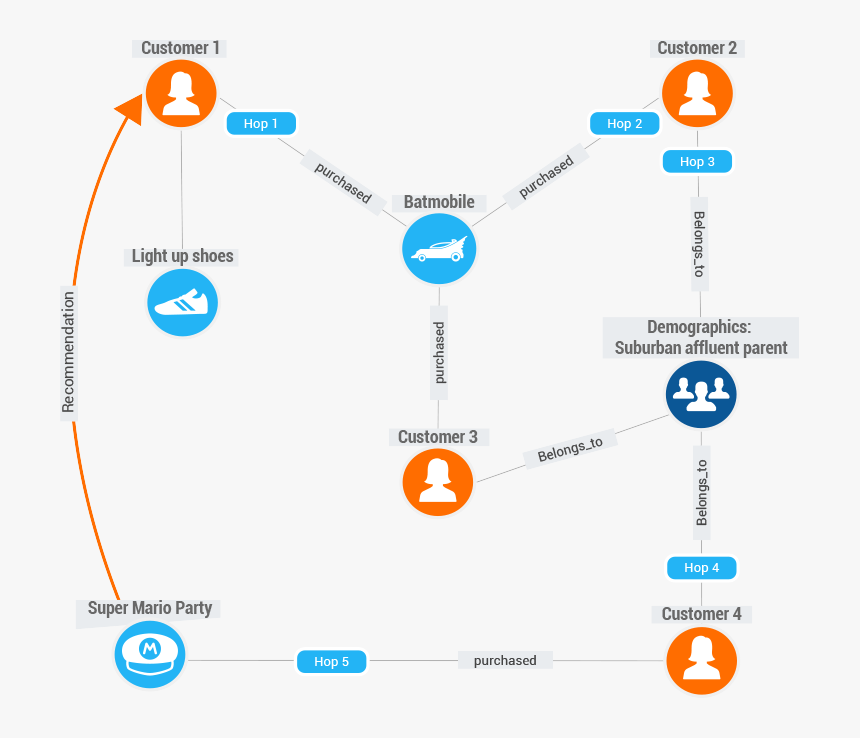 Recommendation Engine Graph, HD Png Download , Transparent Png Image ...