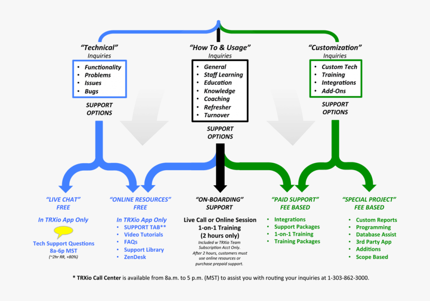 Call Center Organizational Chart
