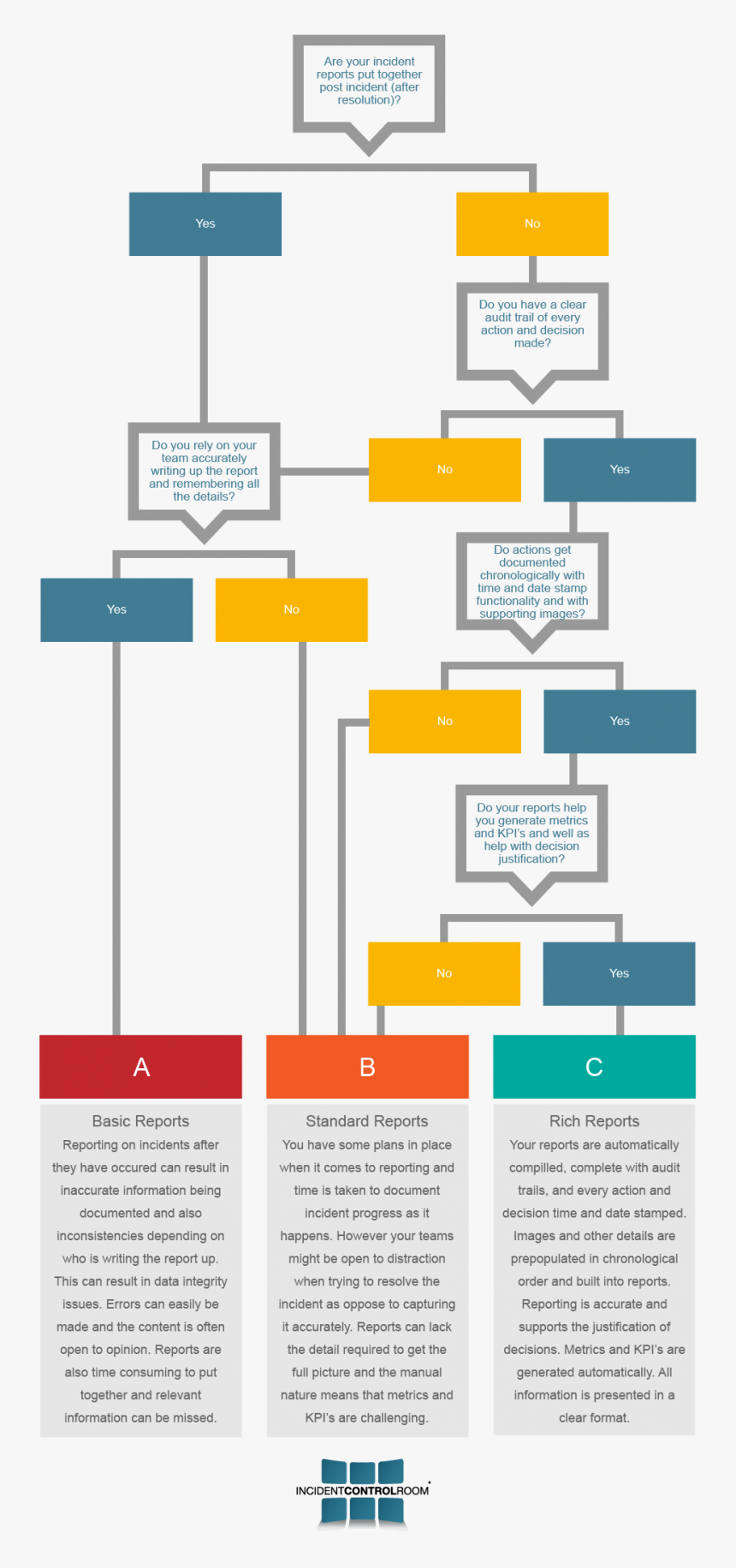 Flow Chart Incident Reporting, HD Png Download , Transparent Png Image ...