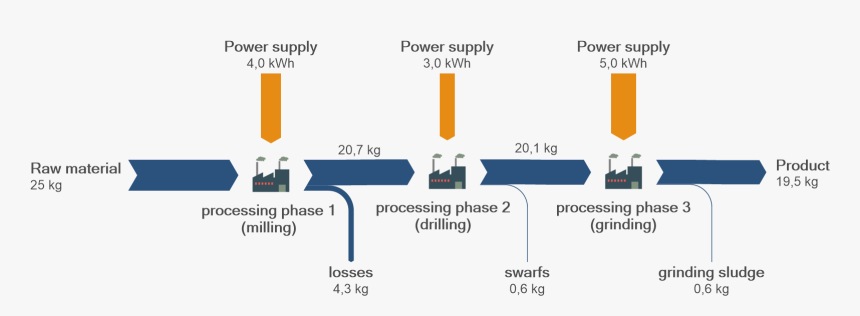 Material Flow Diagram Production - Production Material Flow Diagram, HD ...