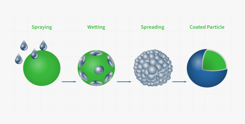 Microencapsulation Technology - Circle, HD Png Download , Transparent ...