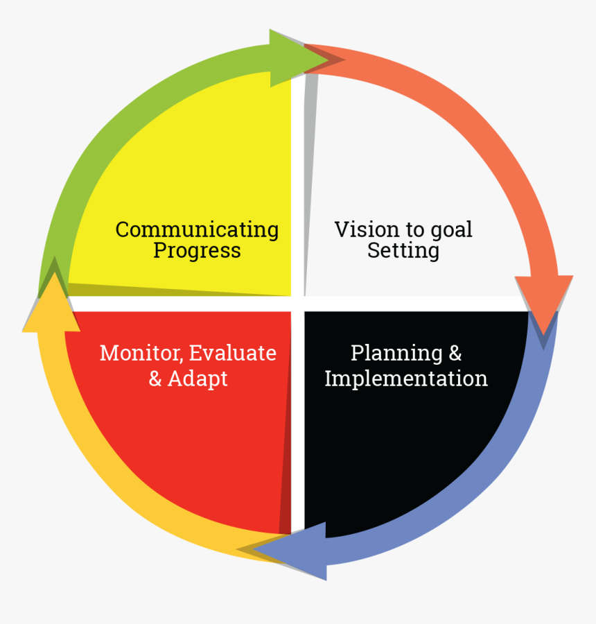 House Posts Of Planning - Strategic Planning Implementation Monitoring ...