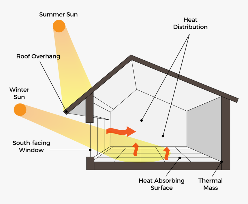 Picture - Five Elements Of Passive Heating, HD Png Download ...